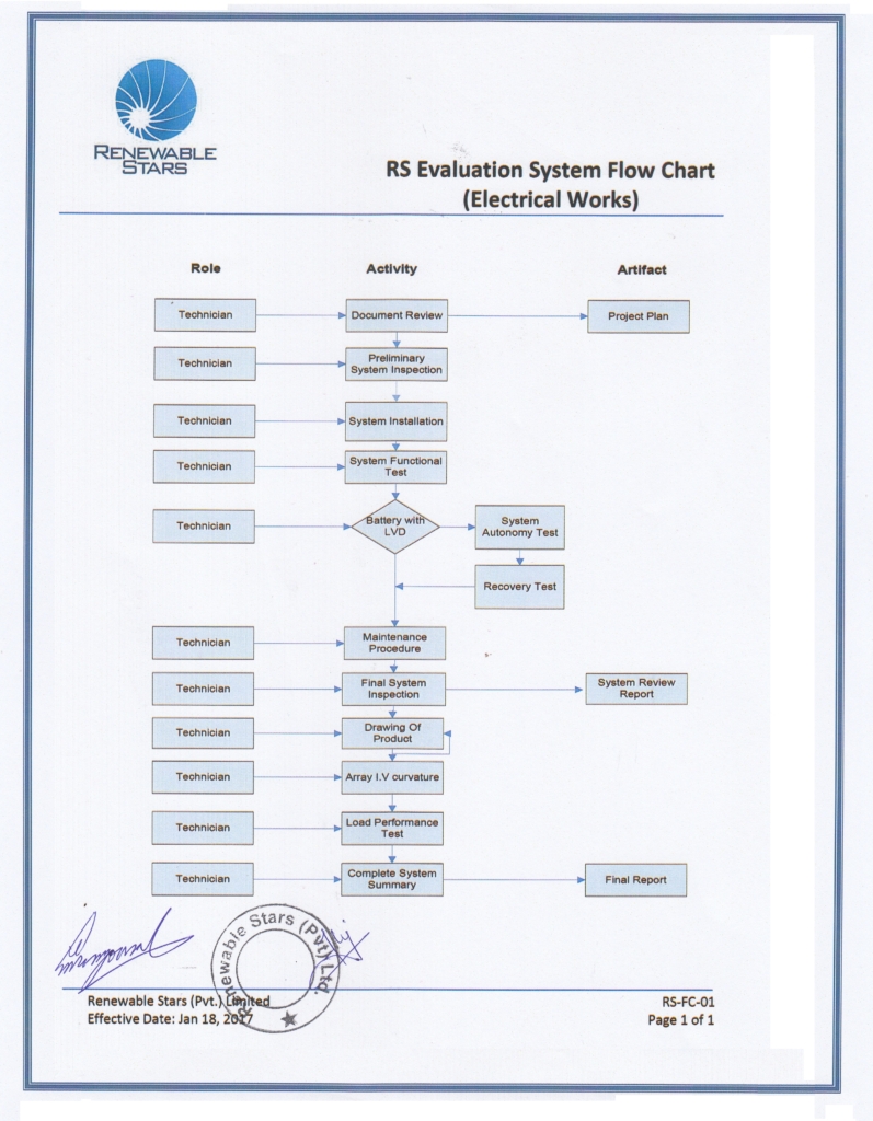 RSPL Evaluation System Flow Chart - Renewable Stars