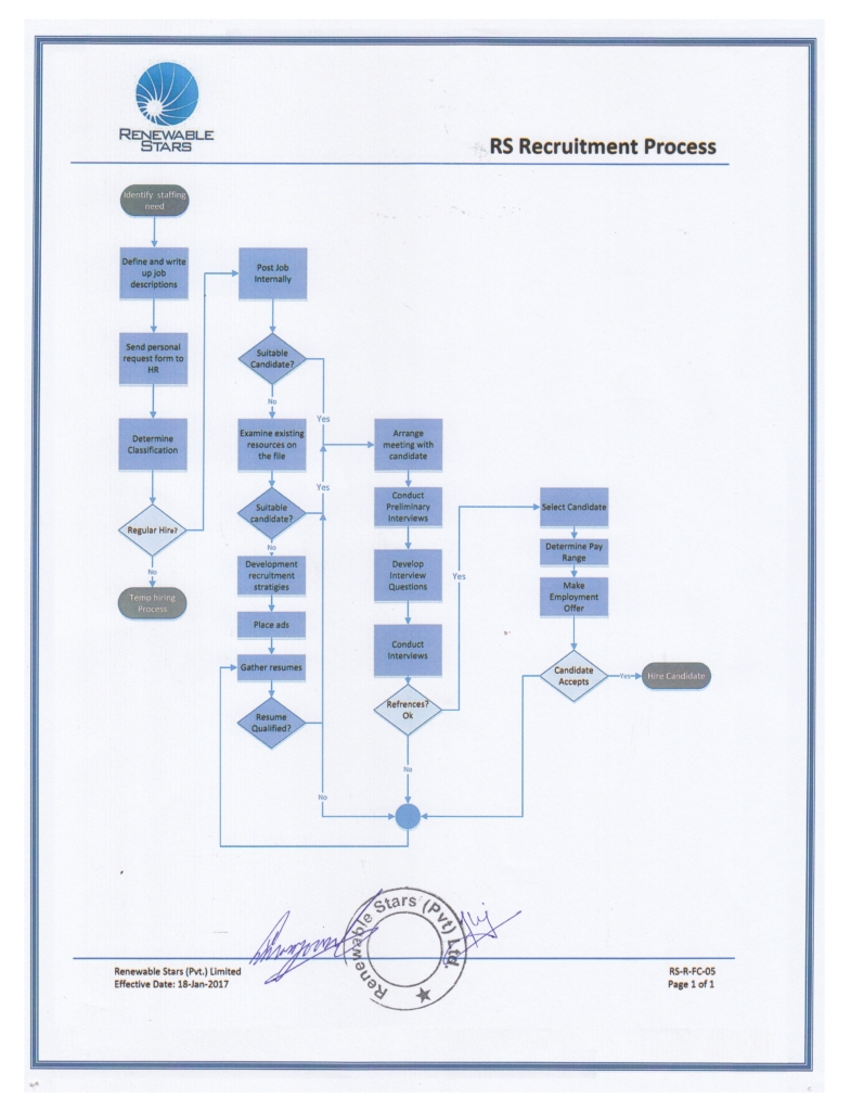 RSPL Recruitment Process - Renewable Stars